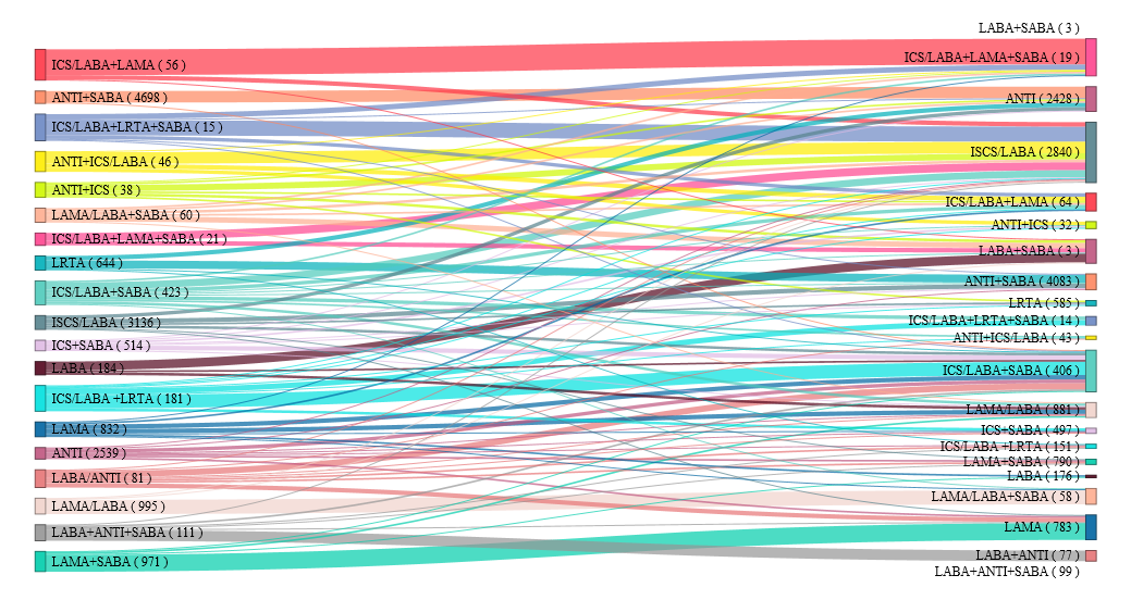 Interactive Sankey Plots for Asthma Treatment Changes