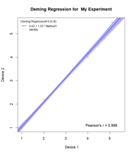 Deming Regression vs Linear: Key Differences Explained